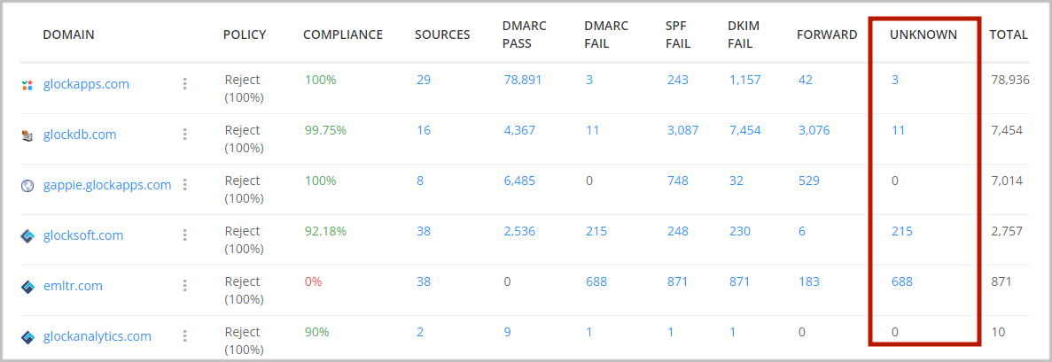 How to identify unknown sources in DMARC Analytics? - Help - Glockapps